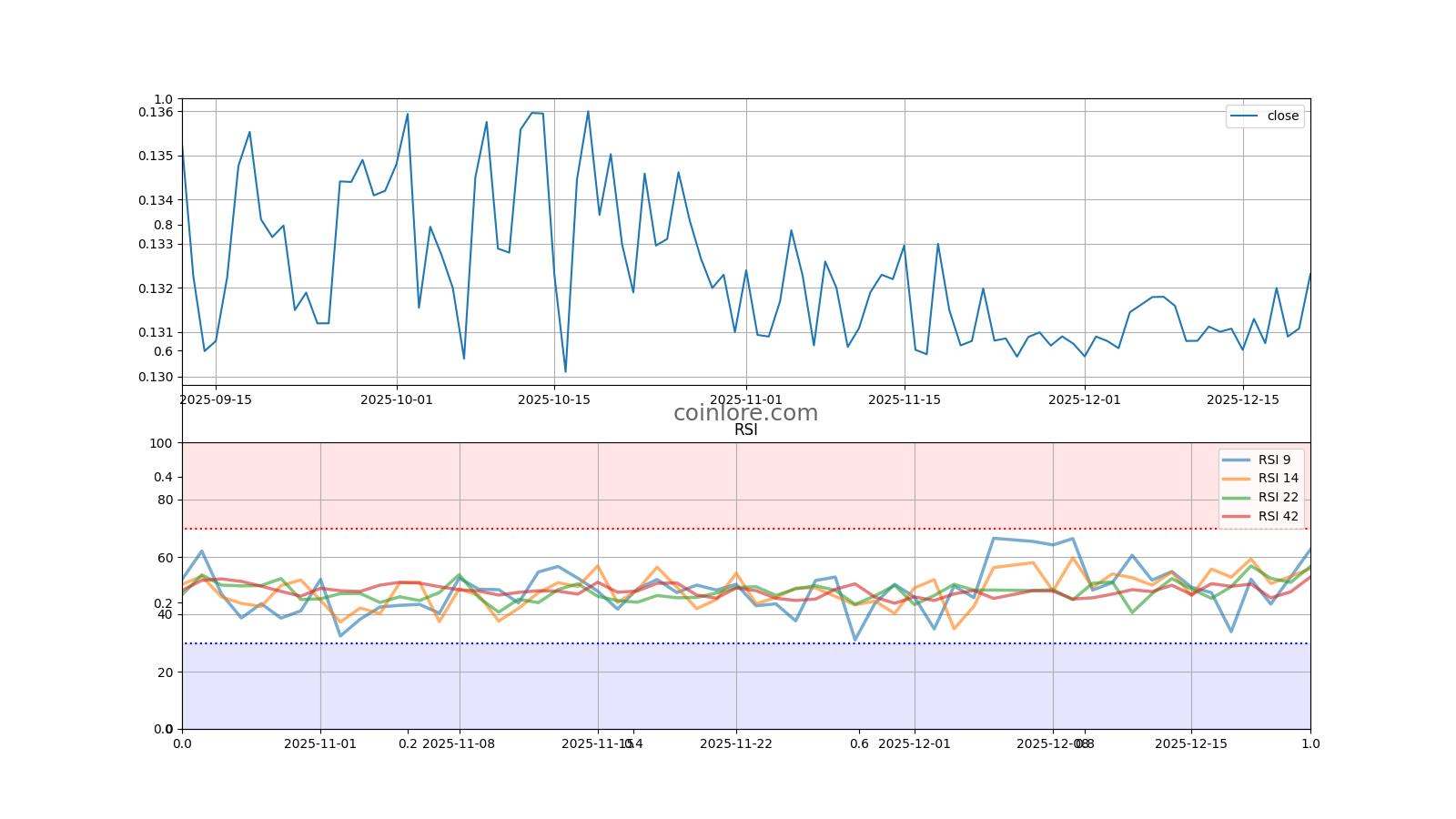Ozone Chain RSI indicator