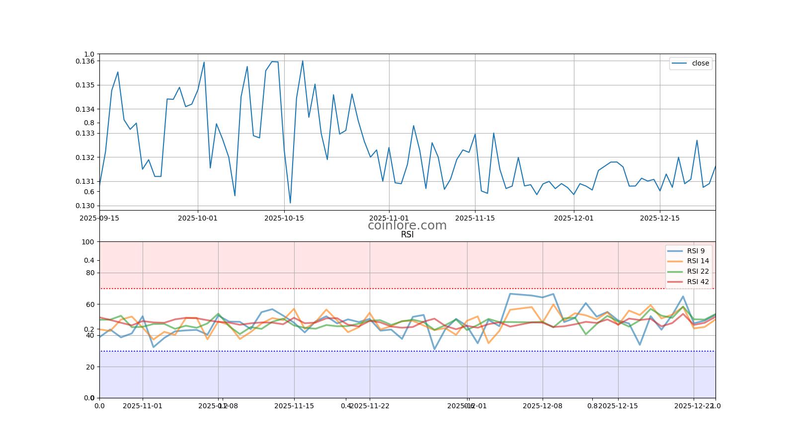 Ozone Chain RSI indicator