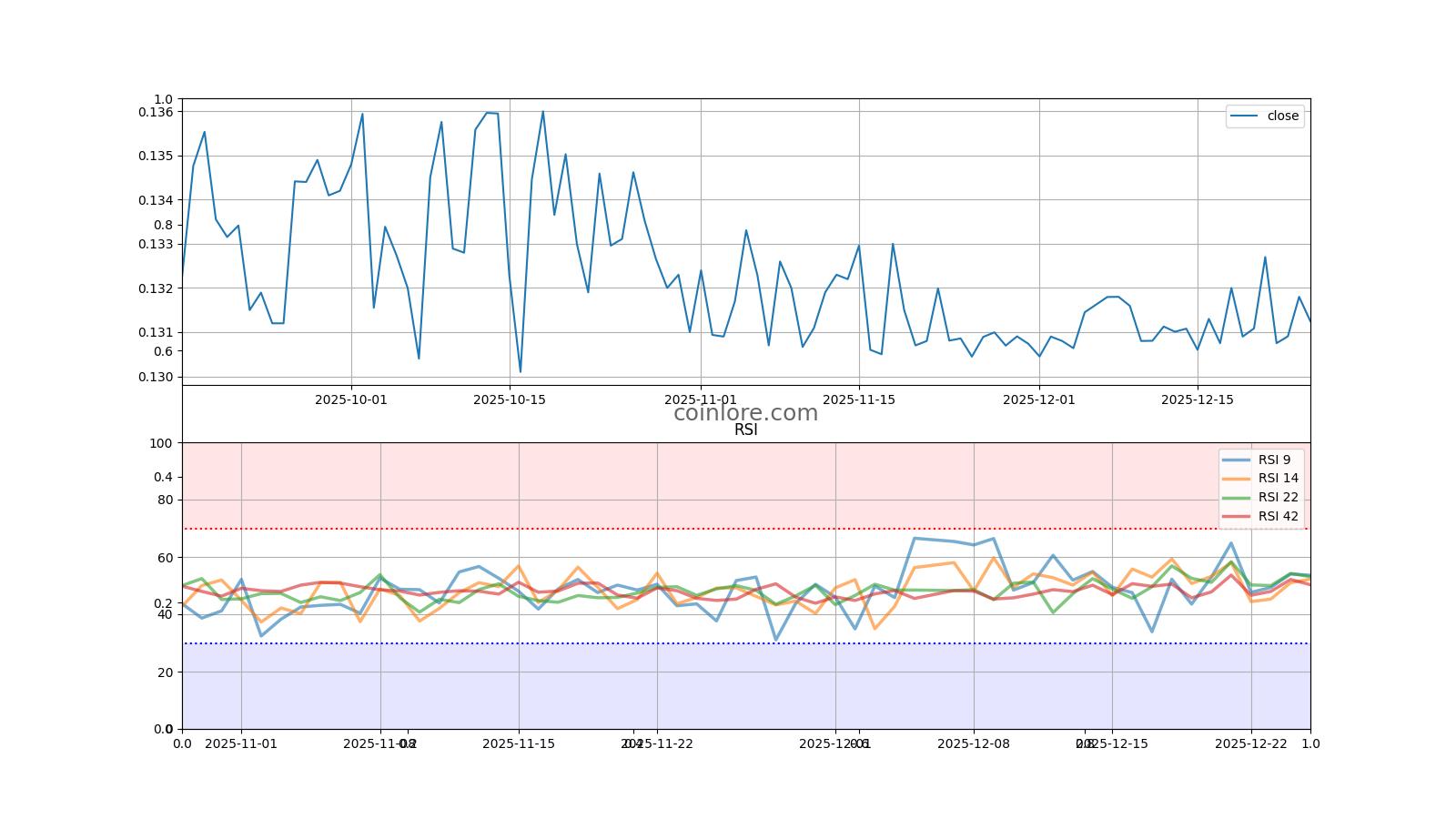 Ozone Chain RSI indicator