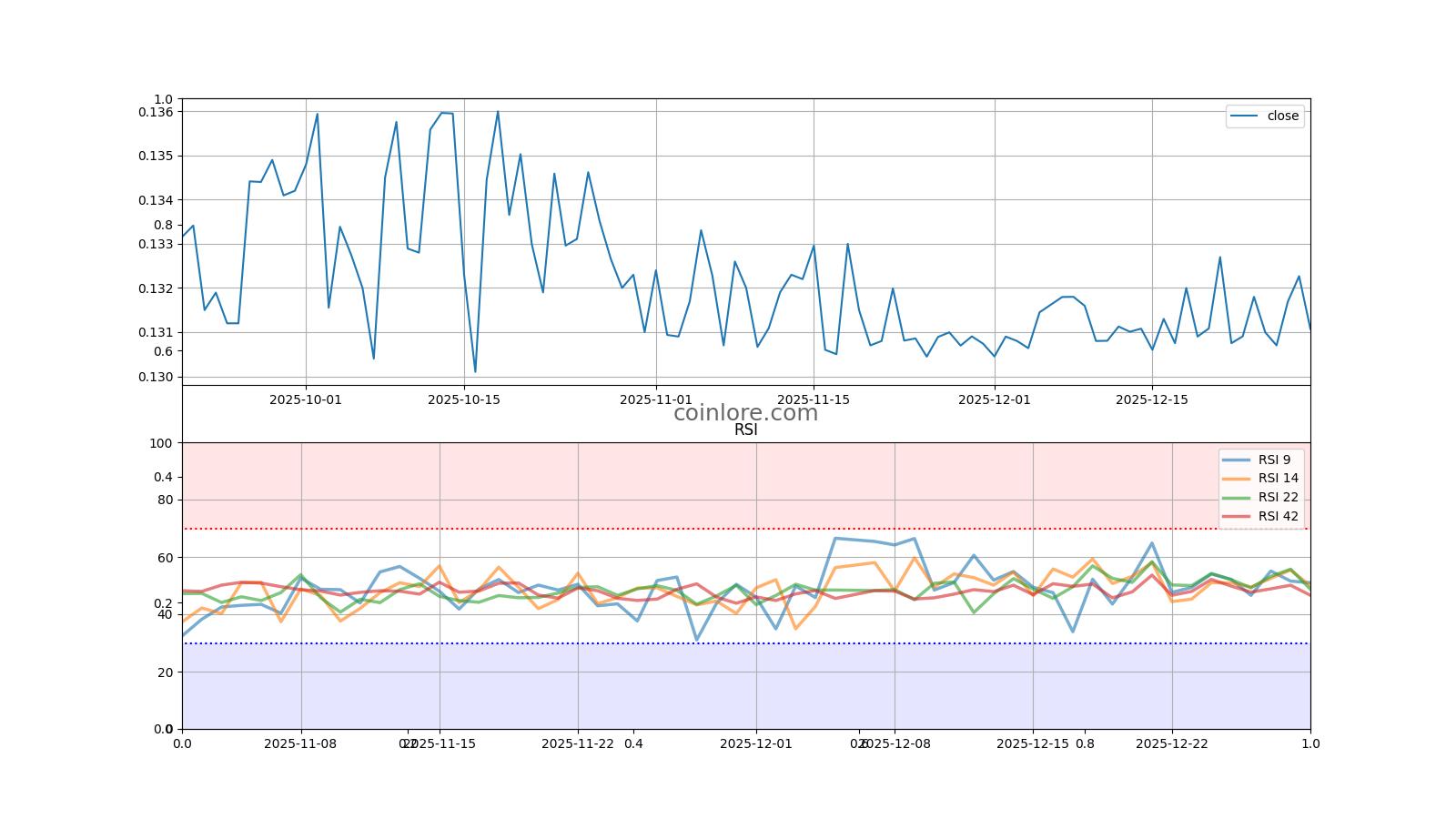 Ozone Chain RSI indicator