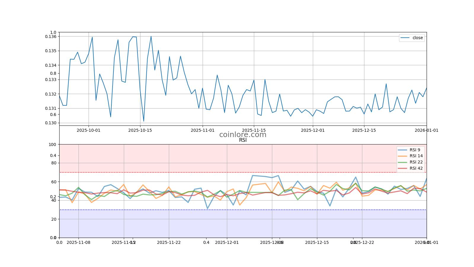 Ozone Chain RSI indicator