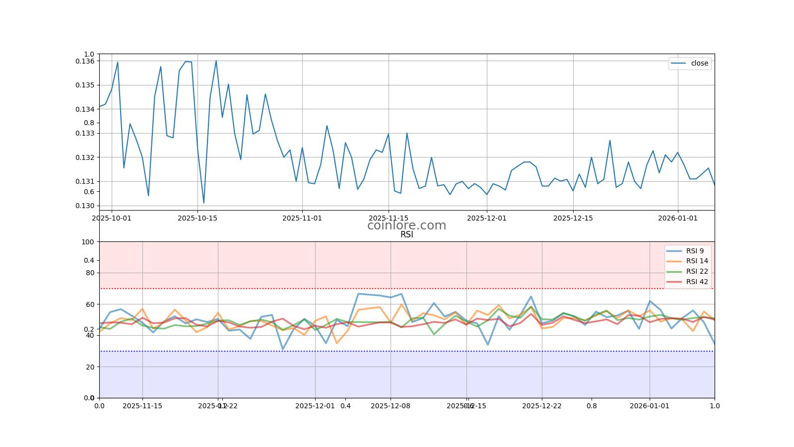 Ozone Chain RSI indicator