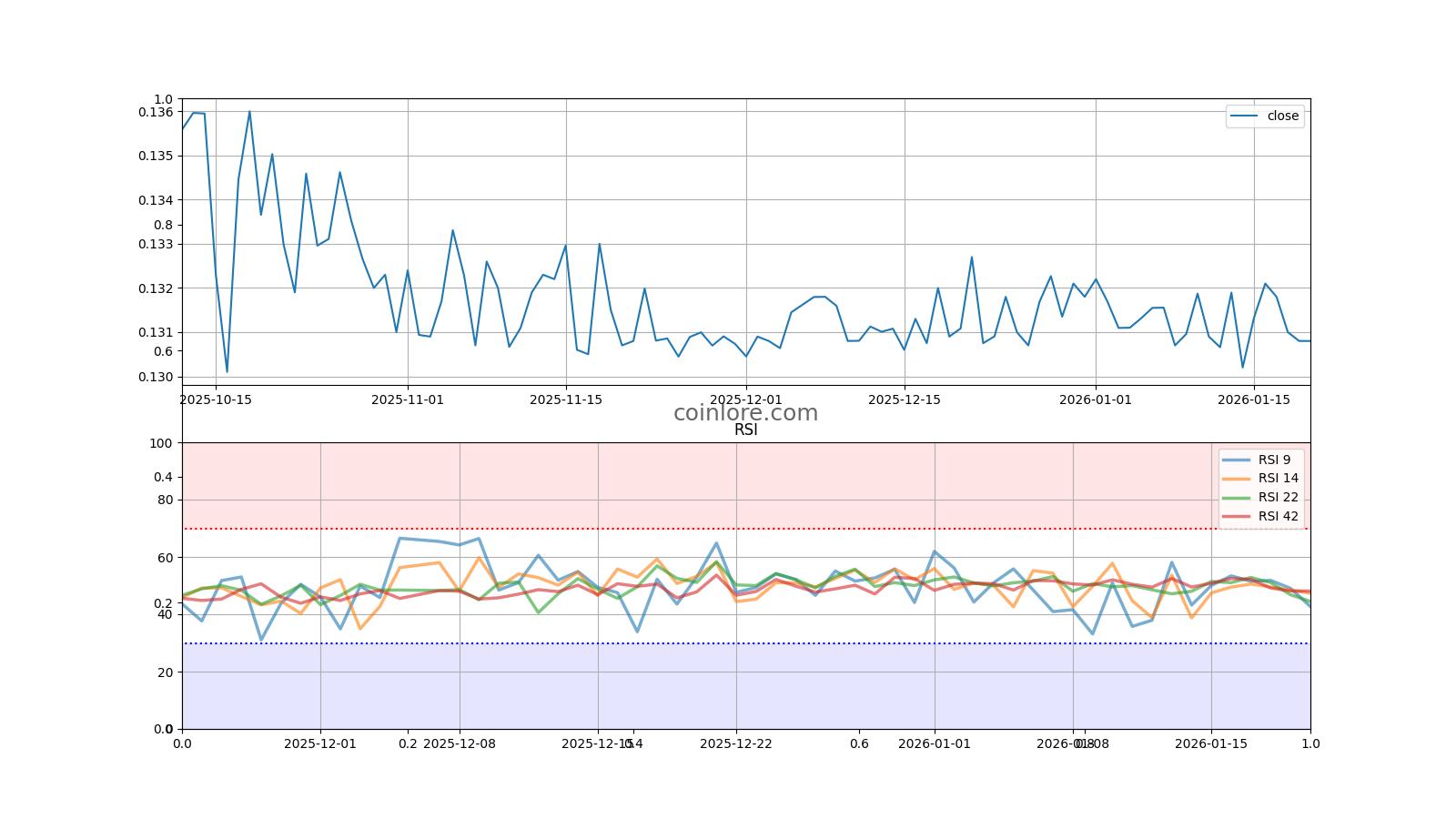 Ozone Chain RSI indicator