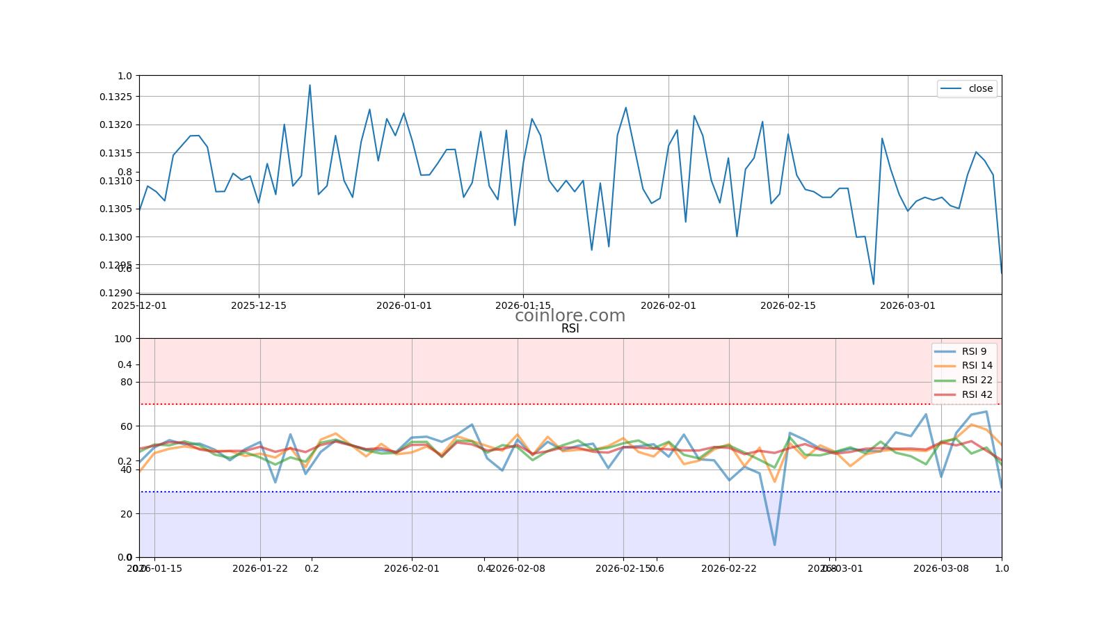 Ozone Chain RSI indicator