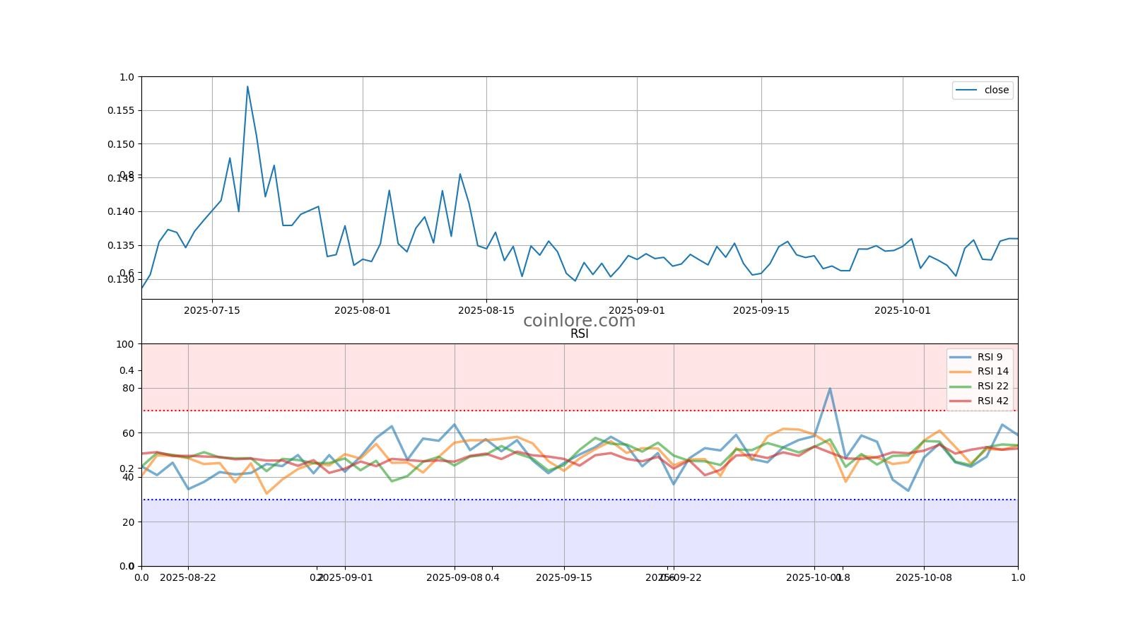 Ozone Chain RSI indicator