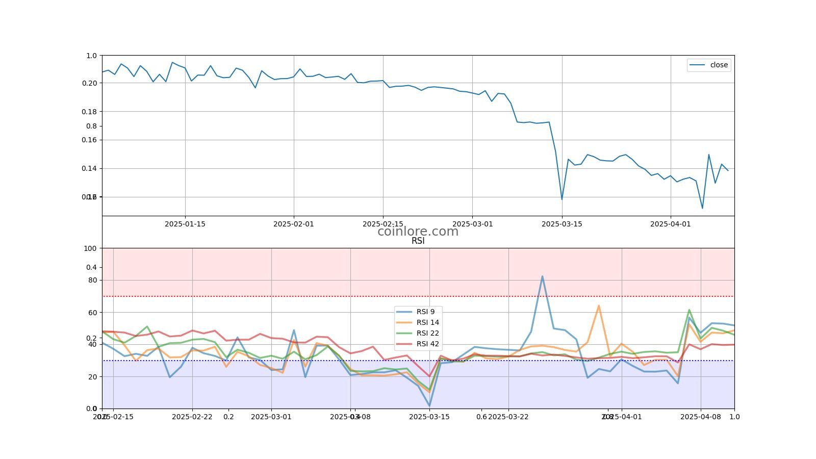 Ozone Chain RSI indicator