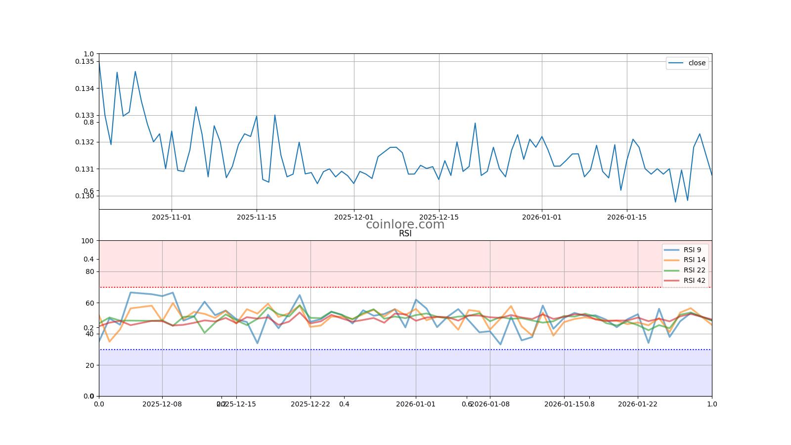 Ozone Chain RSI indicator