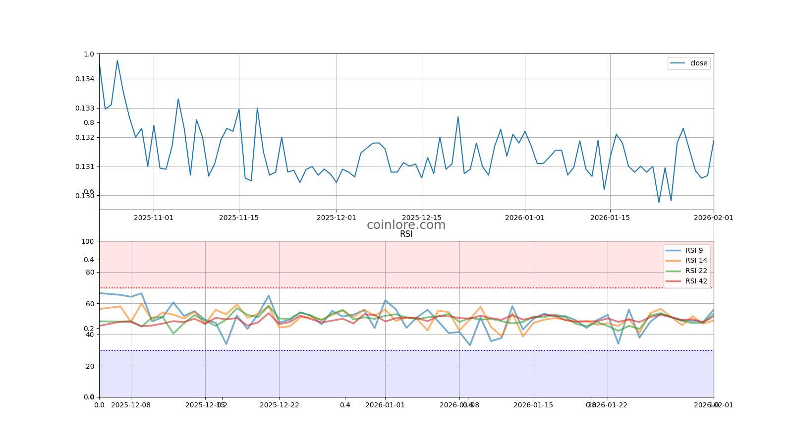 Ozone Chain RSI indicator
