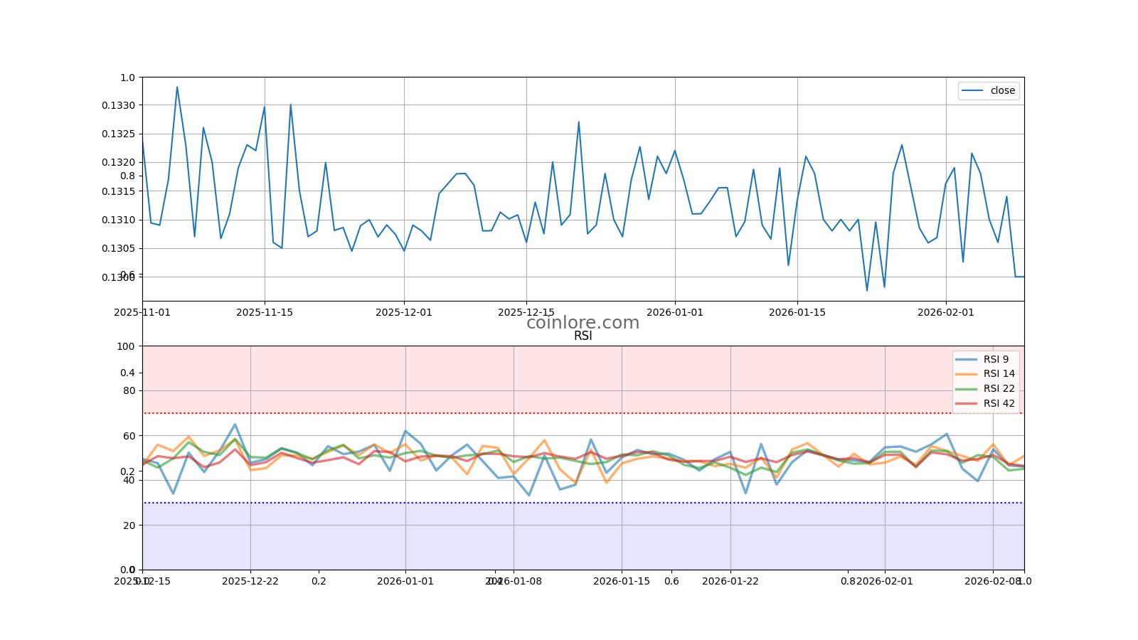 Ozone Chain RSI indicator