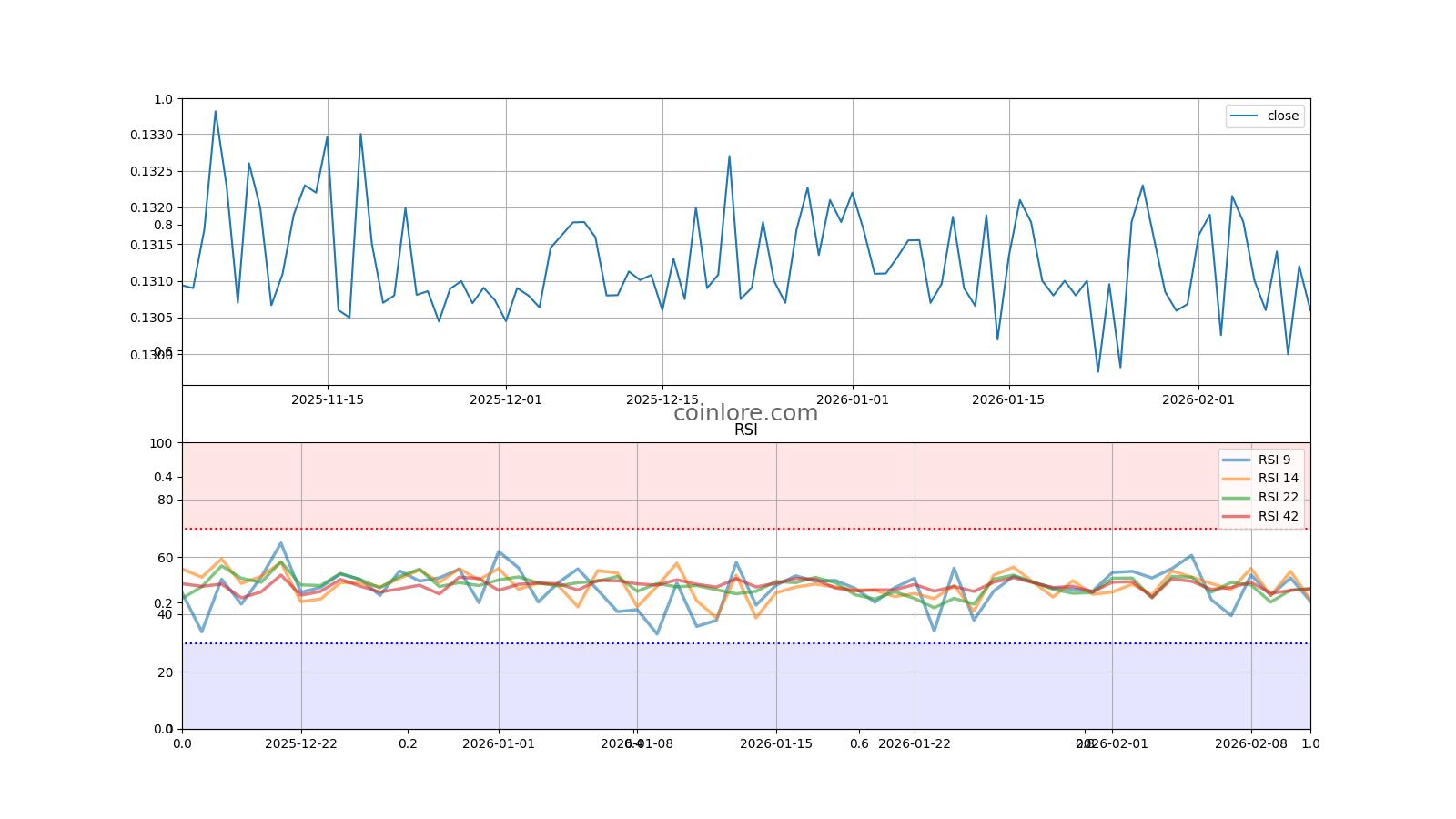 Ozone Chain RSI indicator