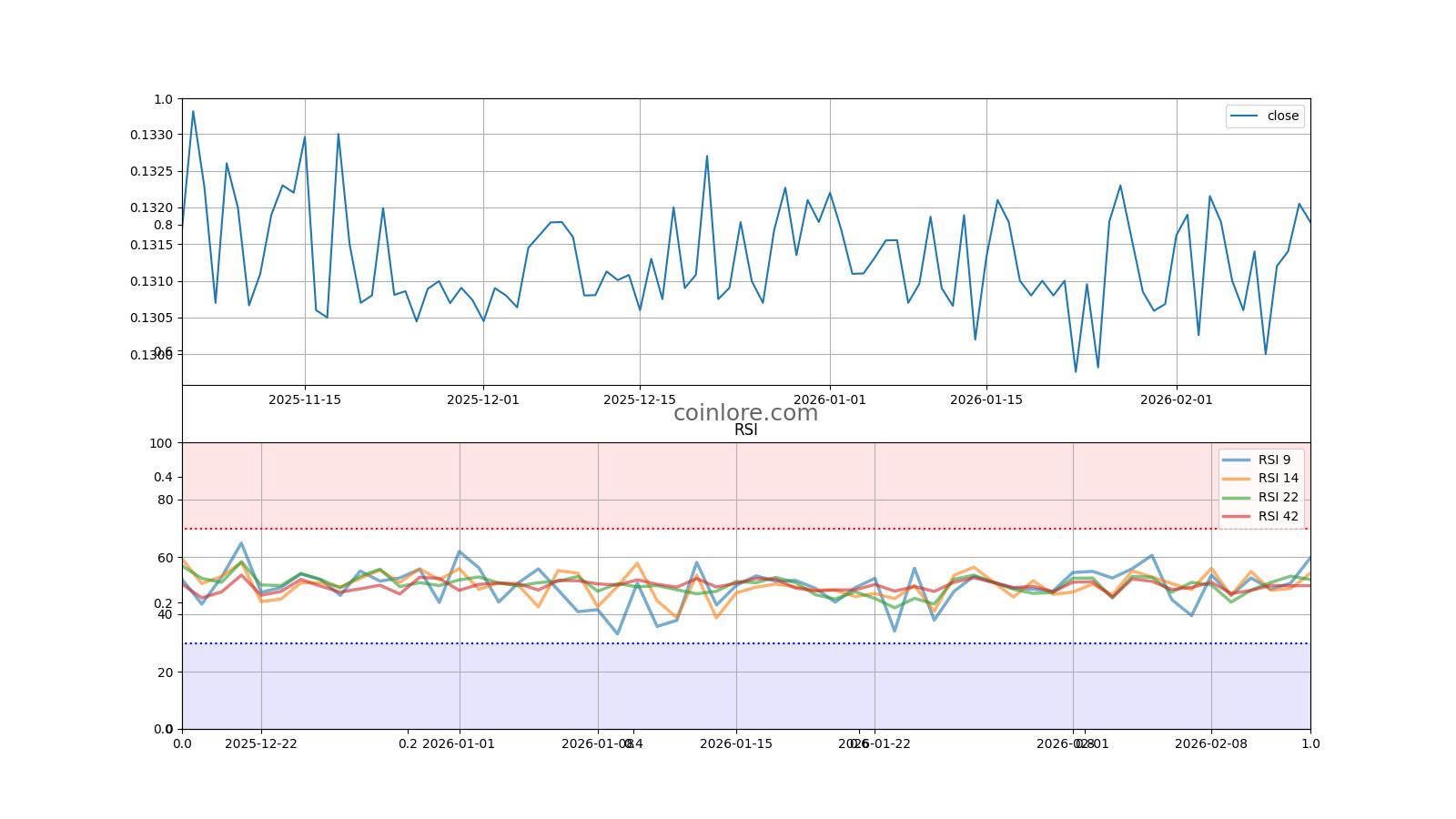 Ozone Chain RSI indicator