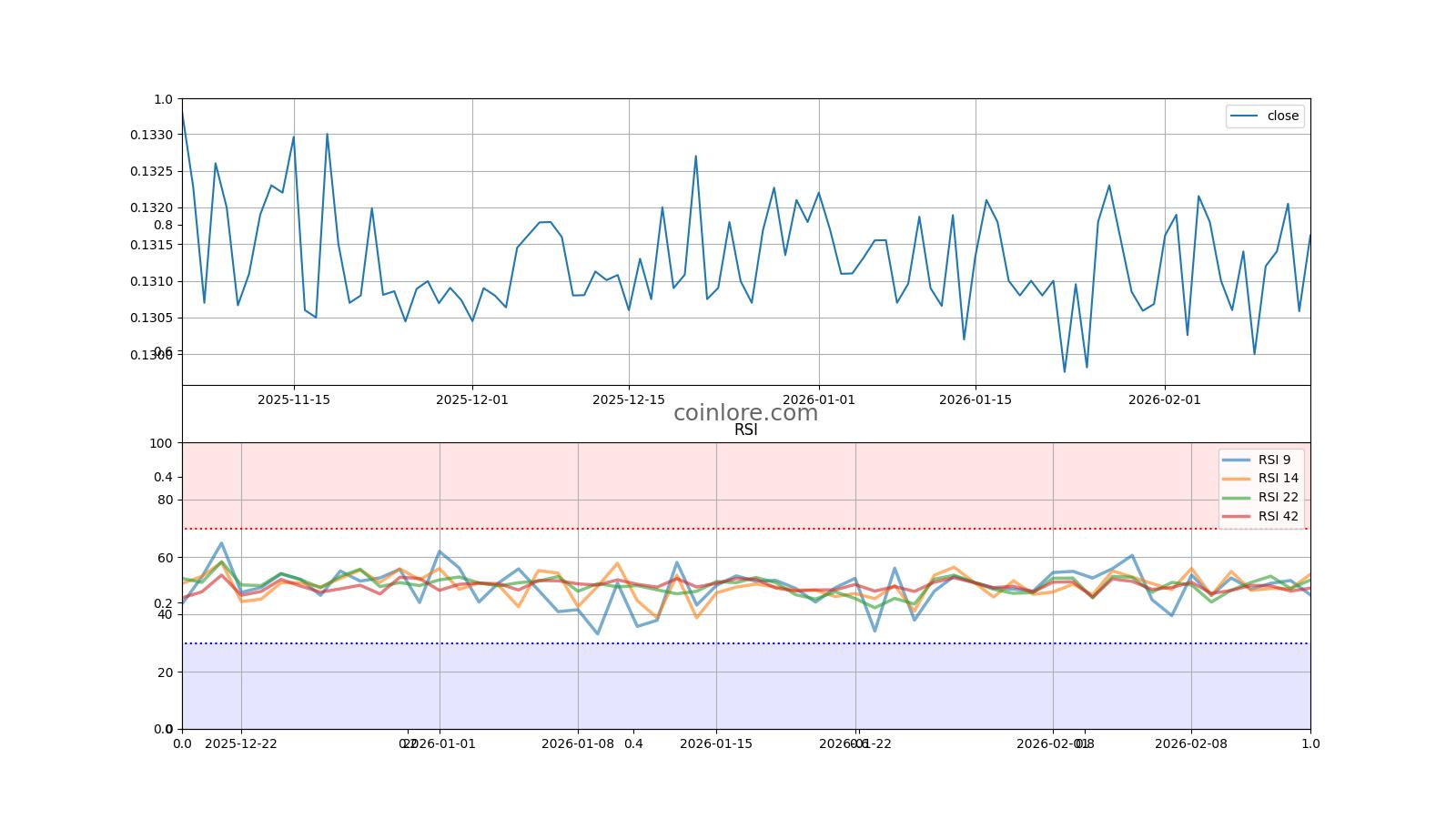 Ozone Chain RSI indicator