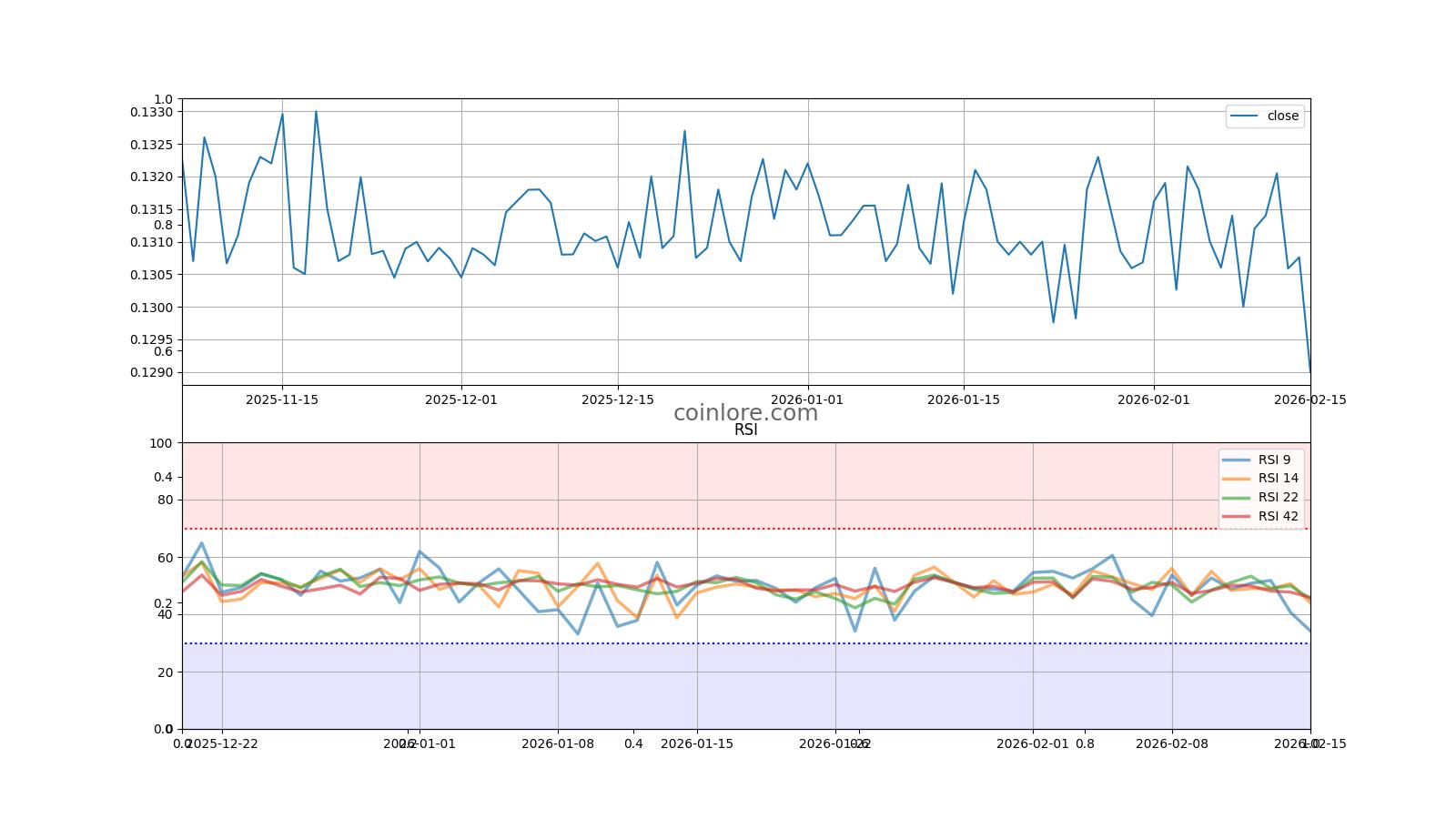 Ozone Chain RSI indicator