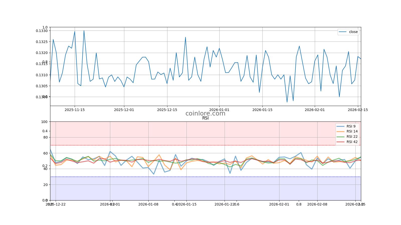 Ozone Chain RSI indicator