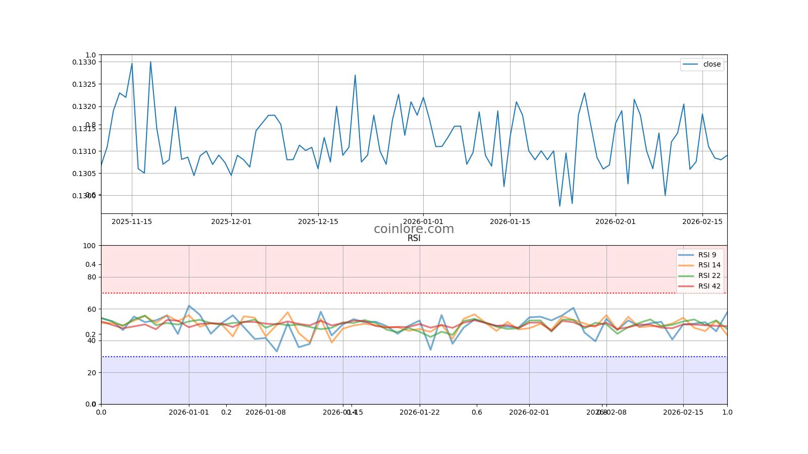 Ozone Chain RSI indicator