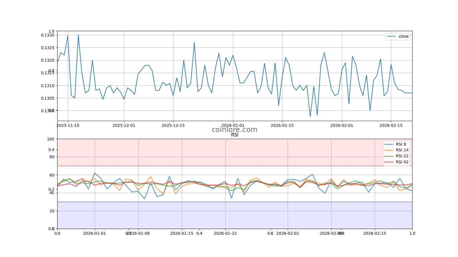Ozone Chain RSI indicator
