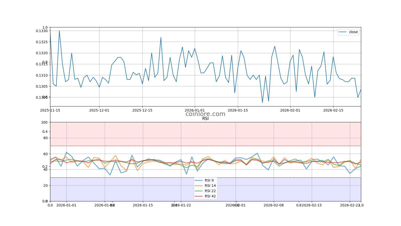 Ozone Chain RSI indicator