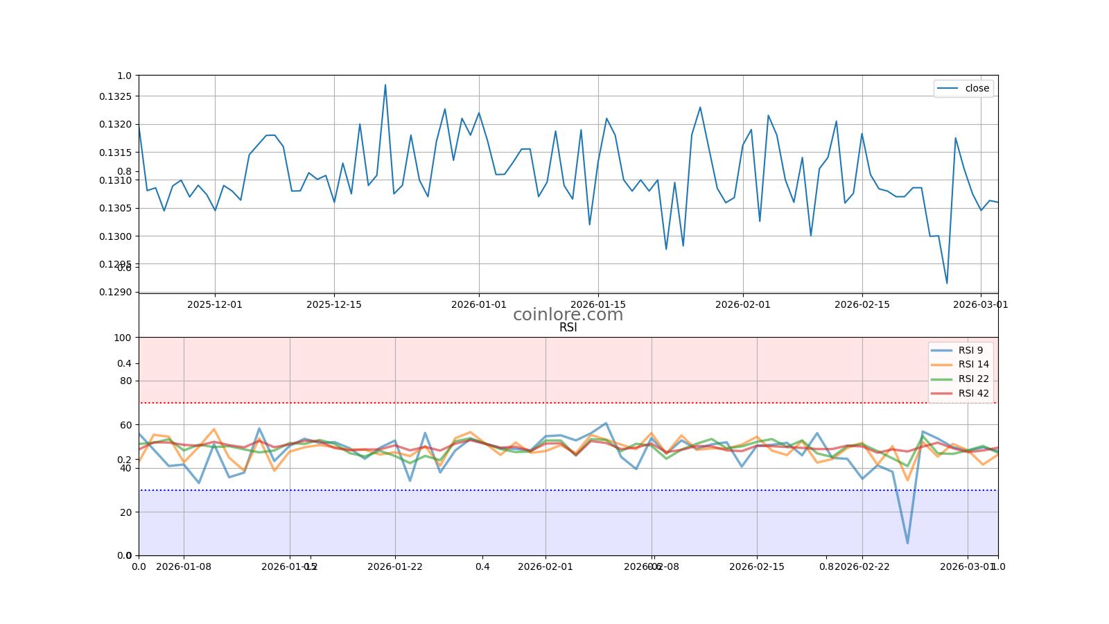 Ozone Chain RSI indicator