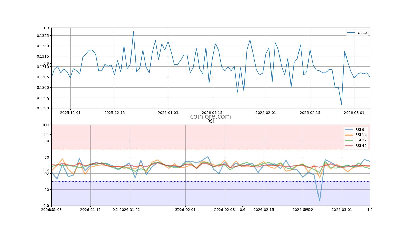 Ozone Chain RSI indicator