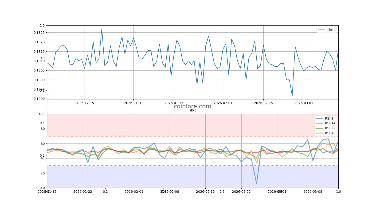 Ozone Chain RSI indicator