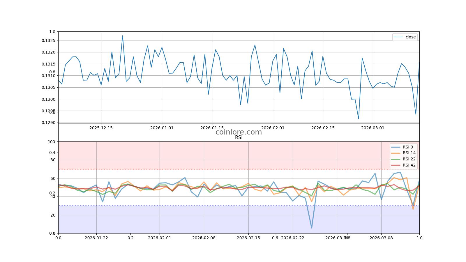 Ozone Chain RSI indicator