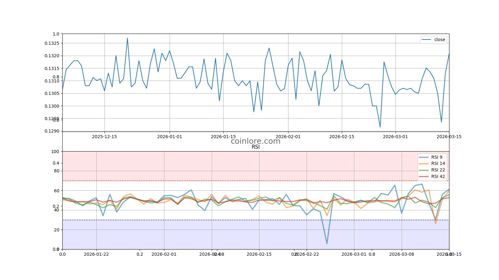 Ozone Chain RSI indicator