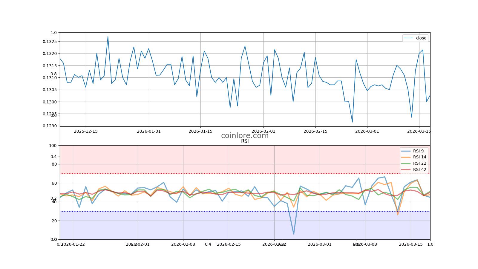 Ozone Chain RSI indicator