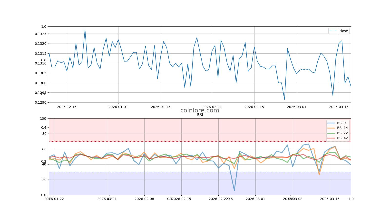 Ozone Chain RSI indicator