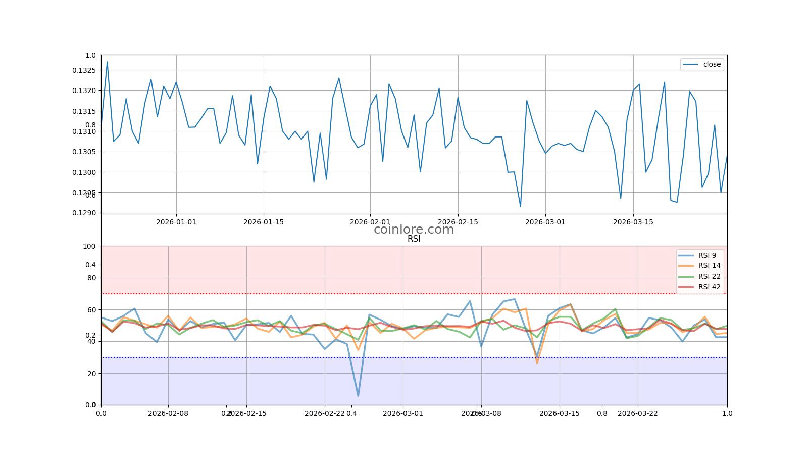 Ozone Chain RSI indicator