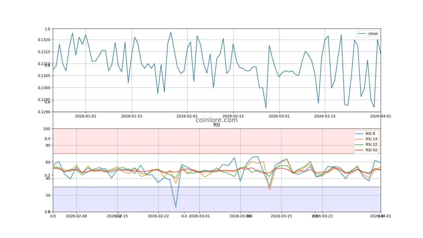 Ozone Chain RSI indicator
