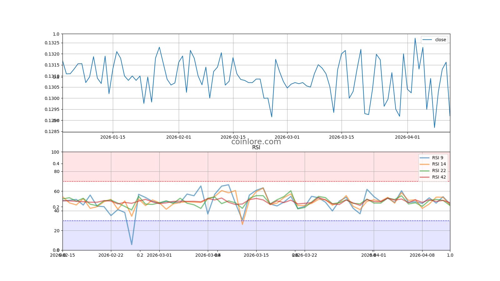 Ozone Chain RSI indicator