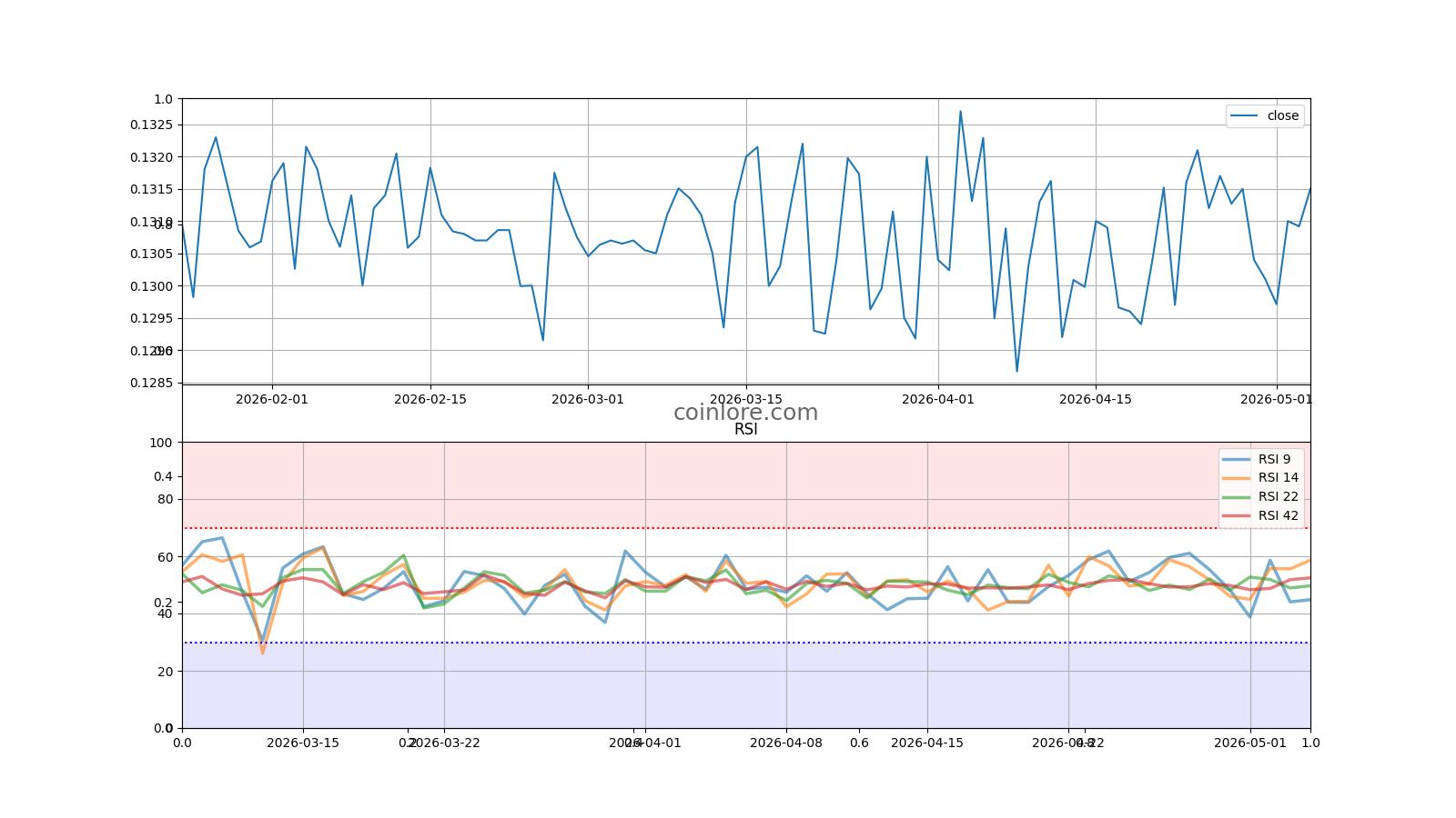 Ozone Chain RSI indicator