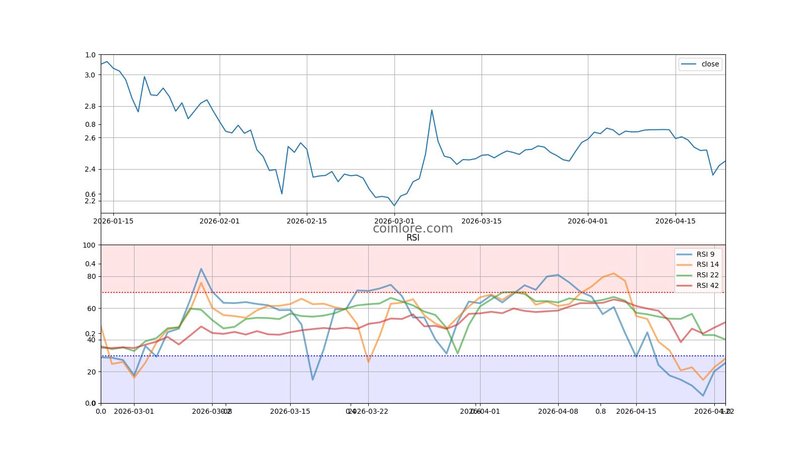 Ozonechain RSI indicator