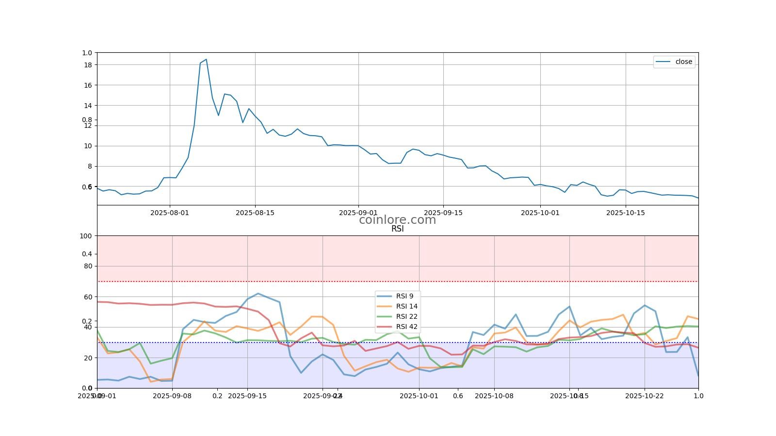 Ozonechain RSI indicator
