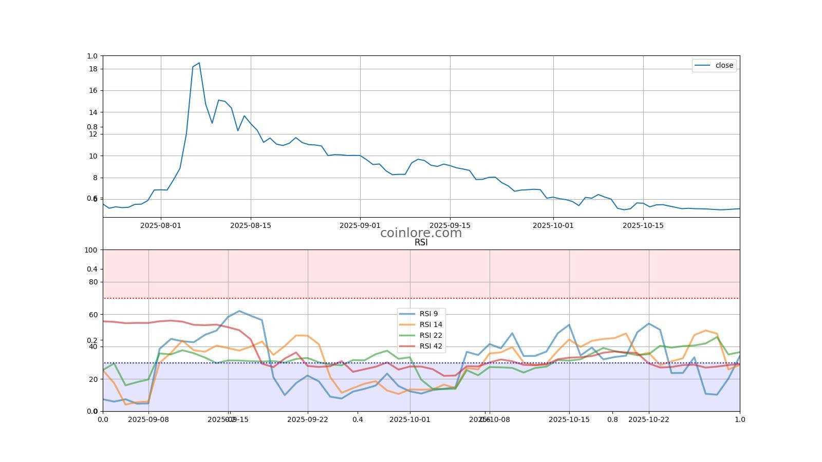 Ozonechain RSI indicator