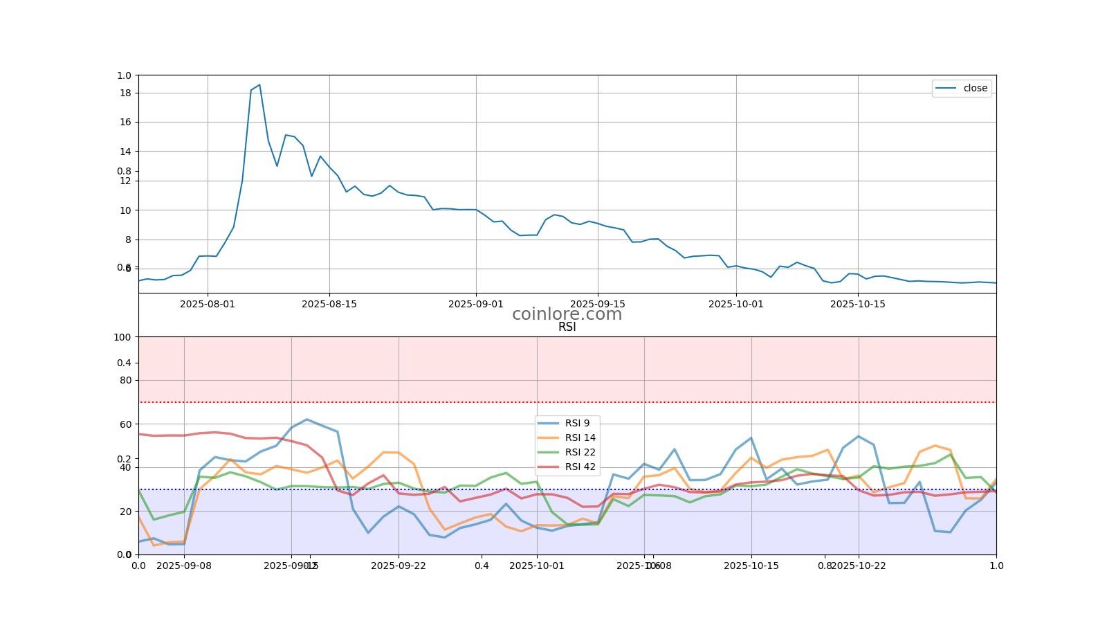 Ozonechain RSI indicator