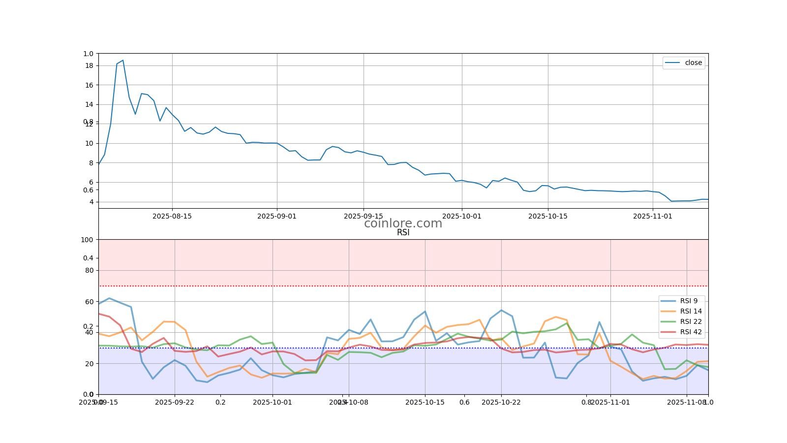 Ozonechain RSI indicator
