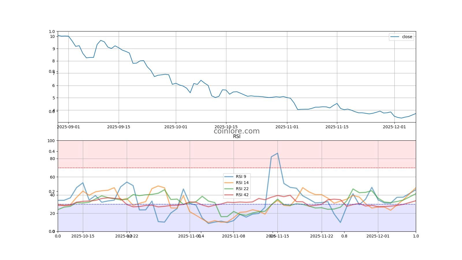 Ozonechain RSI indicator