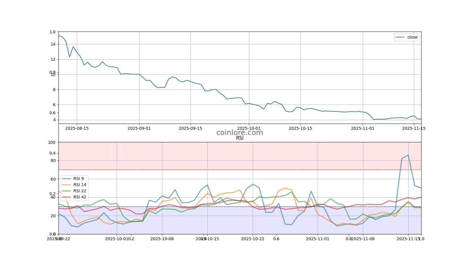 Ozonechain RSI indicator