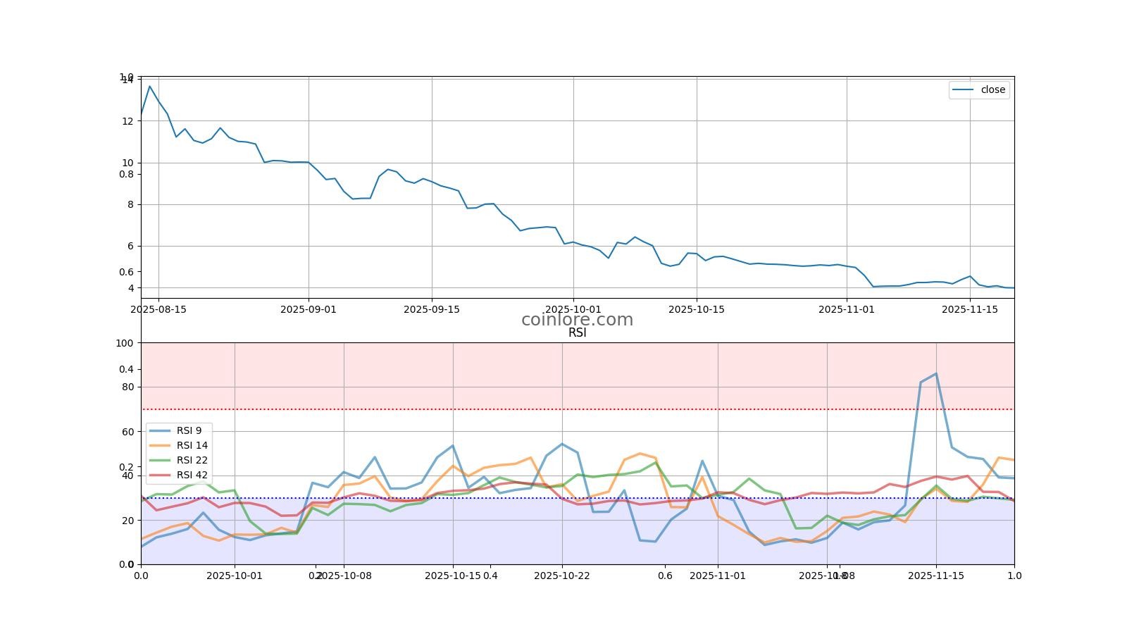 Ozonechain RSI indicator