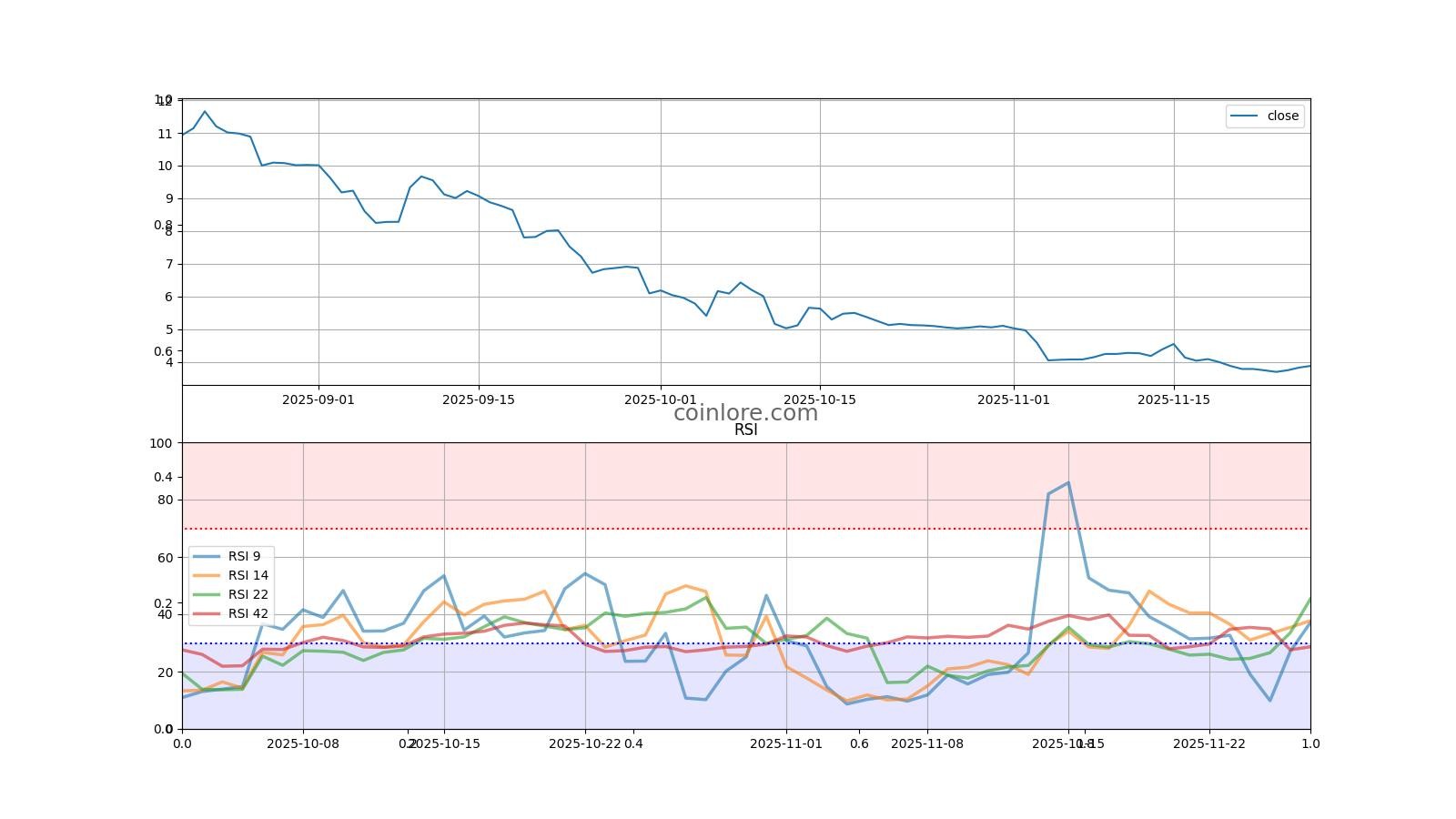 Ozonechain RSI indicator