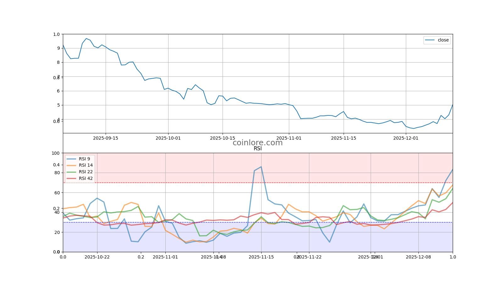 Ozonechain RSI indicator