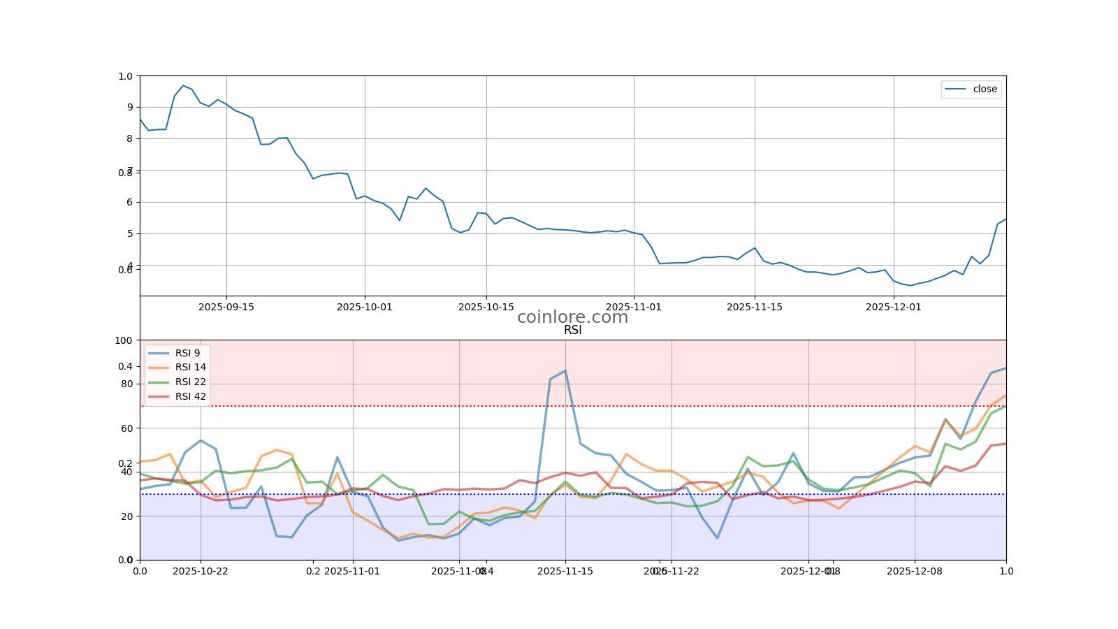 Ozonechain RSI indicator