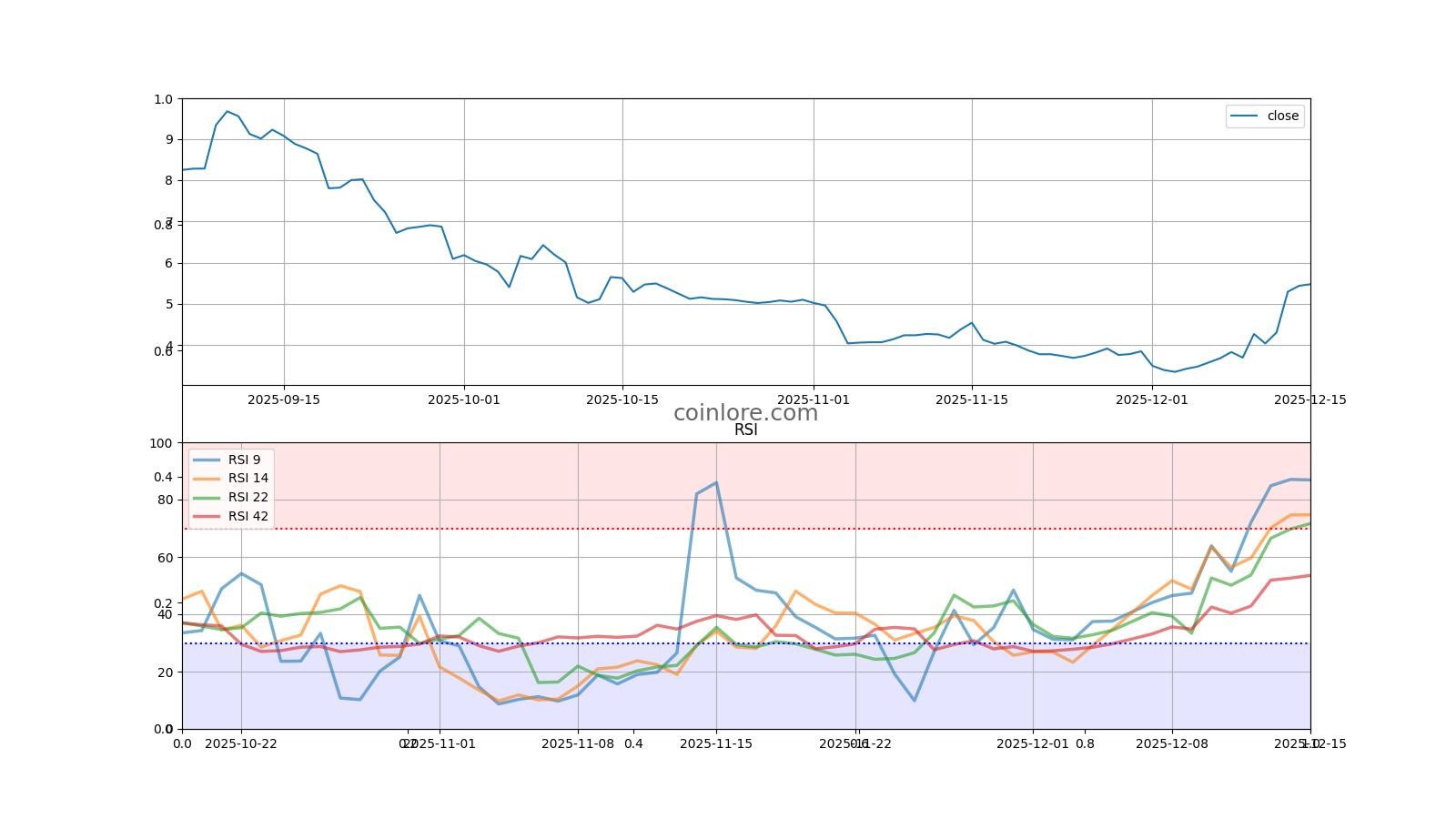 Ozonechain RSI indicator