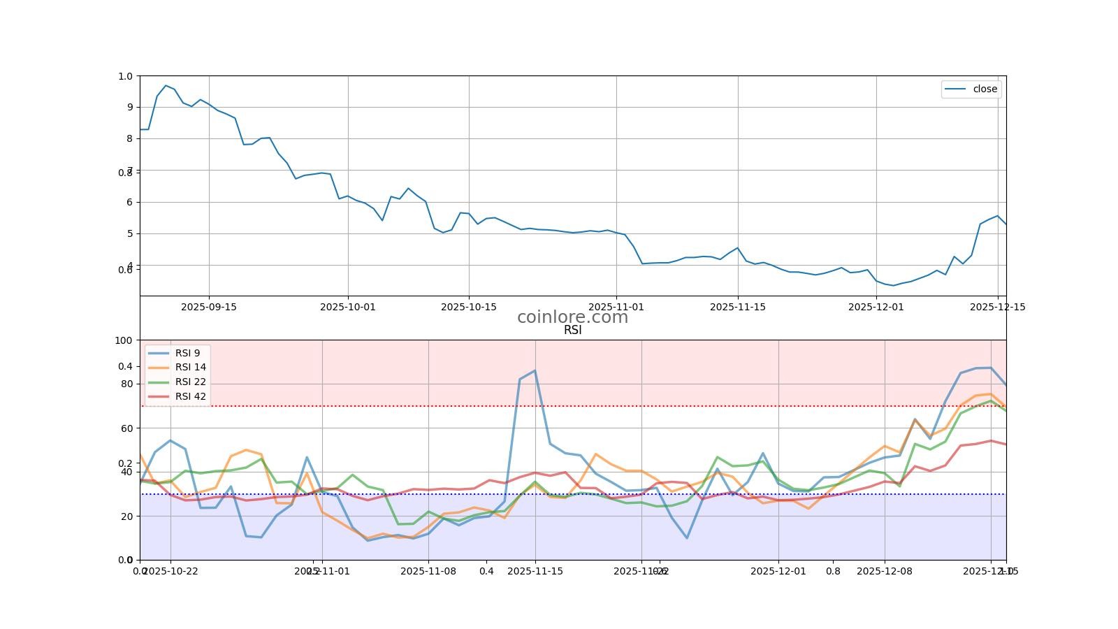 Ozonechain RSI indicator