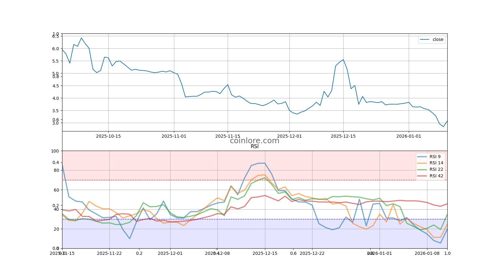 Ozonechain RSI indicator