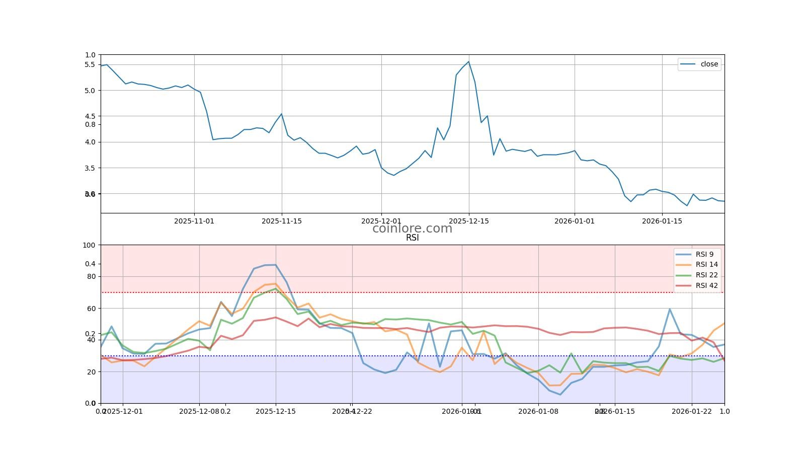 Ozonechain RSI indicator