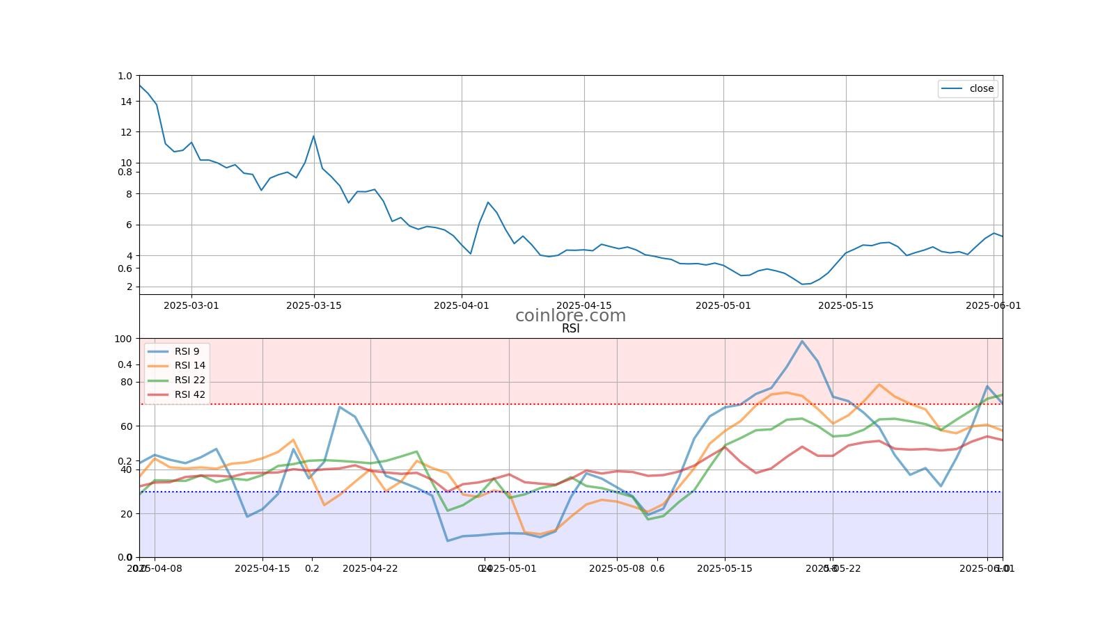 Ozonechain RSI indicator