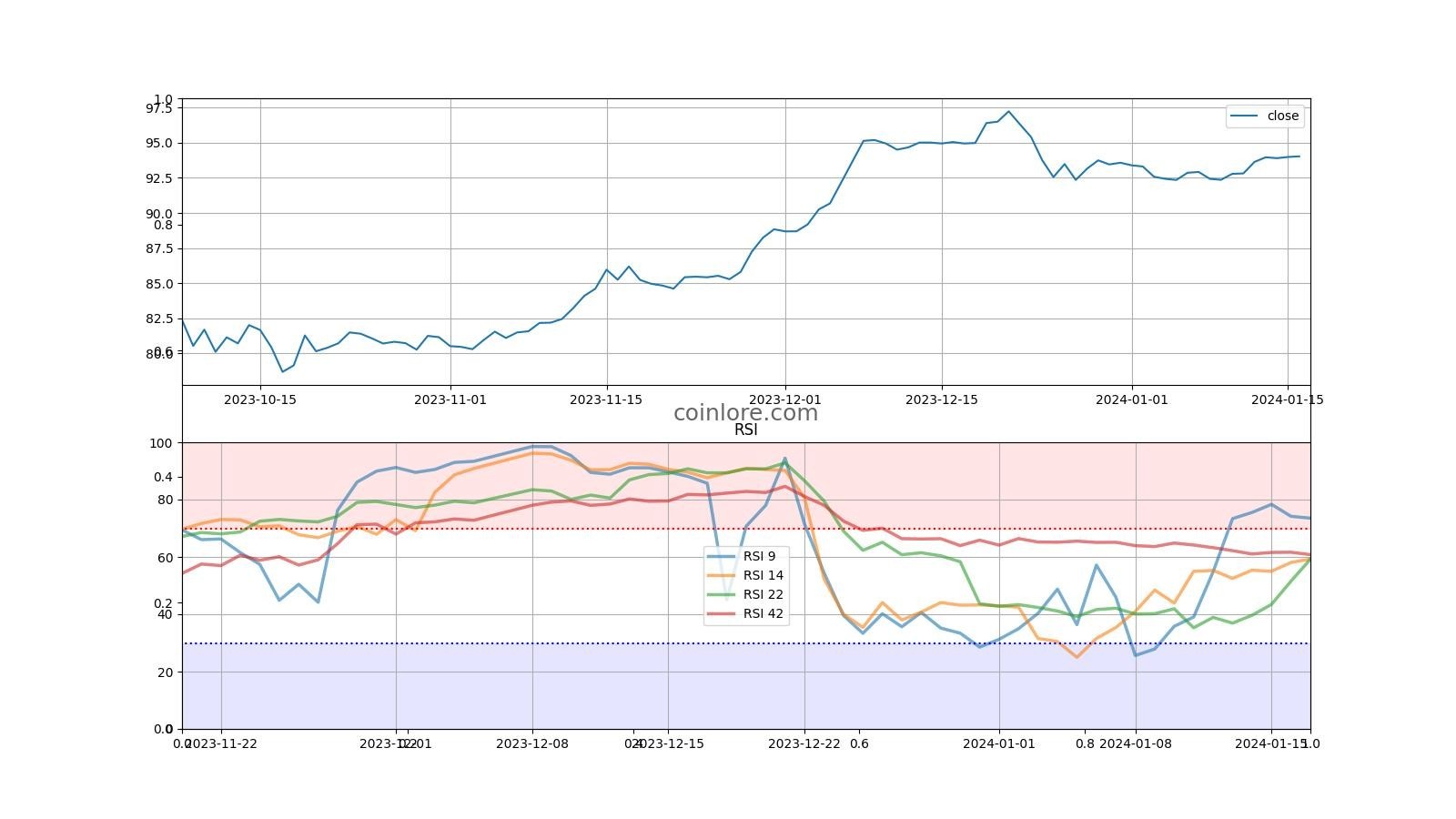 Ozonechain RSI indicator