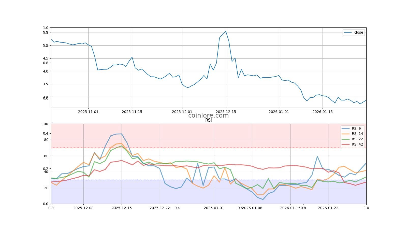 Ozonechain RSI indicator
